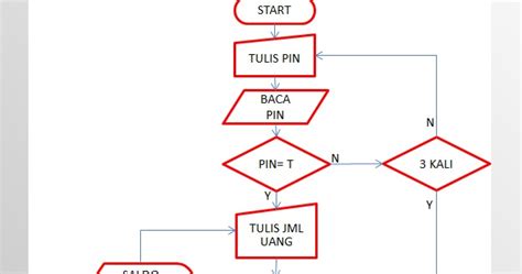 Blognya Kelompok 1 Flowchart Pengambilan Uang Di Atm