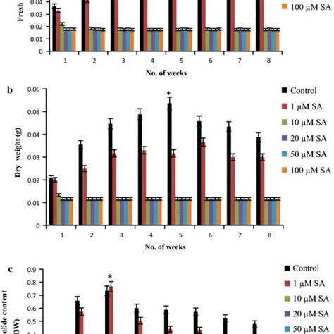 Growth And Total Andrographolide Production Profile Of A Paniculata Download Scientific