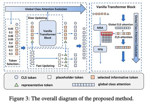 Cvpr2023 Making Vision Transformers Efficient From A Token