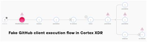 Malvertising Campaign Exploits Github To Distribute Malware