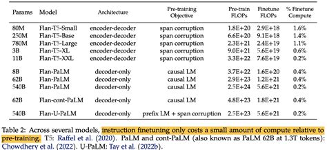 Flan T5 Scaling Instruction Finetuned Language Models · Issue 22