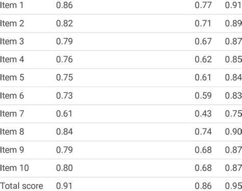Test Retest Validity For All 60 Patients Spearman Correlation Coecient