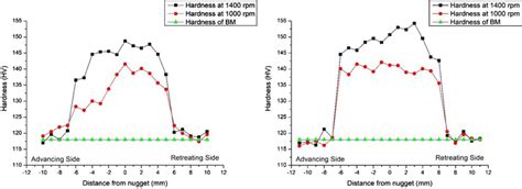 Micro Hardness Plot A Transverse Section B Cross Section Download Scientific Diagram