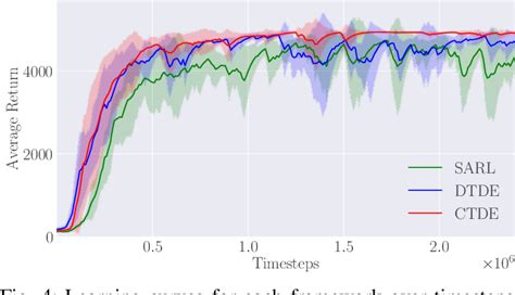 Figure 4 From Multi Agent Reinforcement Learning For The Low Level Control Of A Quadrotor Uav