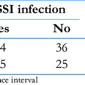 Relation Between SSI And Nature Of Surgery Download Scientific Diagram
