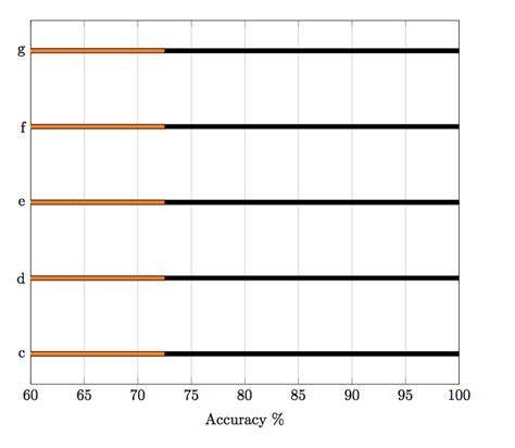 Tikz Pgf Stacked Bar Chart With Symbolic Coordinates Tex Latex