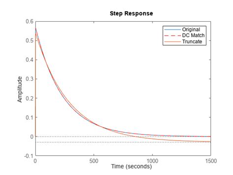 compare truncated and dc matched low order model approximations