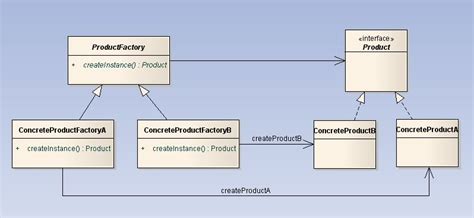 设计模式 工厂方法模式Factory Method Fonour 博客园