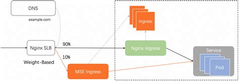 从nginx Ingress迁移到mse Ingress容器服务 Kubernetes 版 Ackack 阿里云帮助中心
