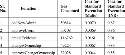 Cost Of Transaction Execution On Polygon Network With Standard Download Scientific Diagram