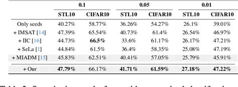 Table 5 From Collision Cross Entropy For Soft Class Labels And Deep