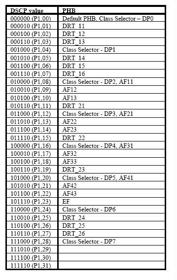 Solved Dscp Qos Value Cisco Support Community