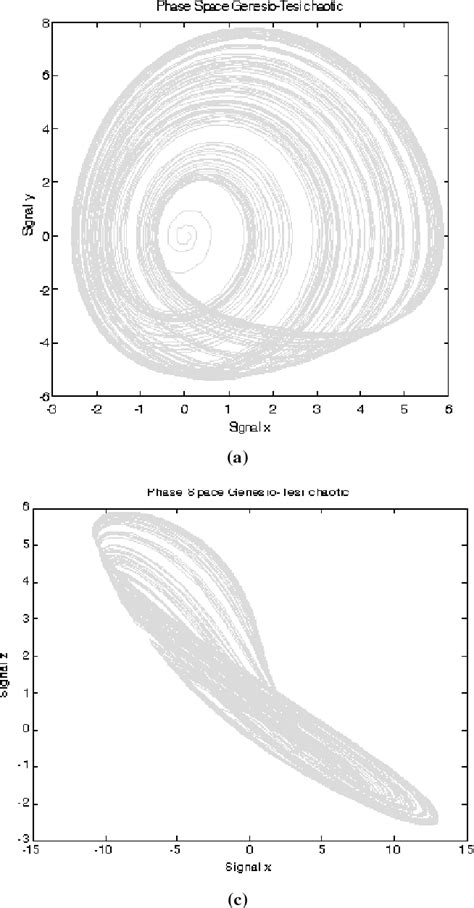 figure 1 from design analysis of the genesio tesi chaotic system and