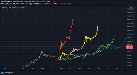 Vs A Comparison Of The Bitcoin Market Cycles Crypto Bulls Club