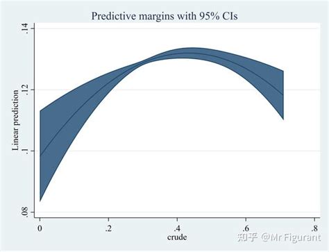 Stata学习：如何绘制预测边际图 边际效应图？ 知乎