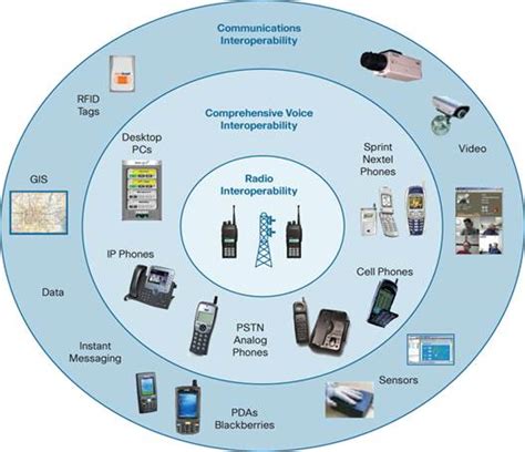 Beyond Radio Redefining Interoperability To Enhance Public Safety Cisco