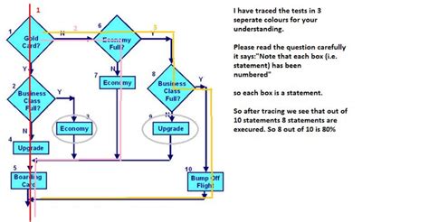 Istqb Easiest Way To Solve Statement And Branch Coverage Problems