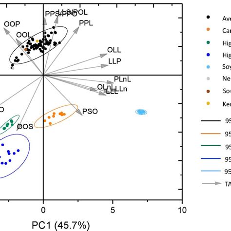 Principal Component Analysis Using The Same Clusters As Fig 1 With The