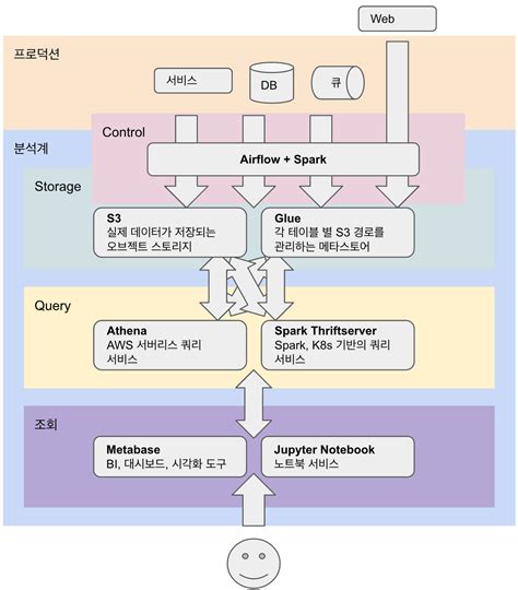 데이터 분석가가 직접 정의 배포 관리하는 뱅크샐러드 데이터 파이프라인 뱅크샐러드