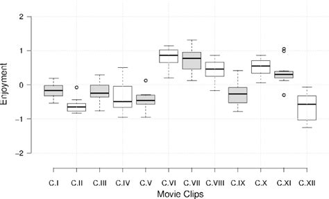 Box Plot Showing The Distribution Of Enjoyment Of Each Movie Excerpt In Download Scientific