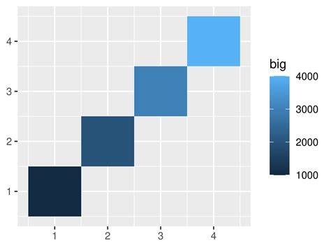 Ggplot Manual Scale For Continuous Variable Plascencia Hason1966