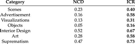 Comparison Of Icr And Ncd The Ncd And Icr Values Are The Averages Of