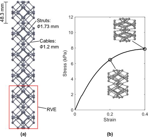 A A 3 Rve 1d Lattice With Dimensions The 1d Representative Volume