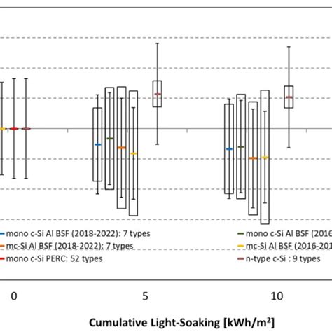 Light Induced Degradation Lid Expressed As Relative Efficiency To