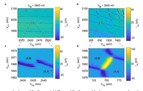 Figure 2 From Tunable Coupling And Isolation Of Single Electrons In Silicon Metal Oxide