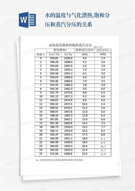 水的温度与气化潜热 饱和分压和蒸汽分压的关系word模板下载 编号ldmvypae 熊猫办公