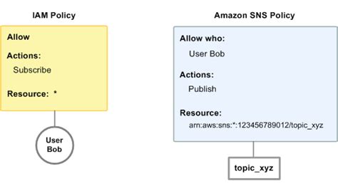 将基于身份的策略用于 Amazon Sns Amazon Simple Notification Service