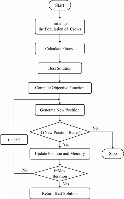 Flowchart Of Cso Algorithm Download Scientific Diagram