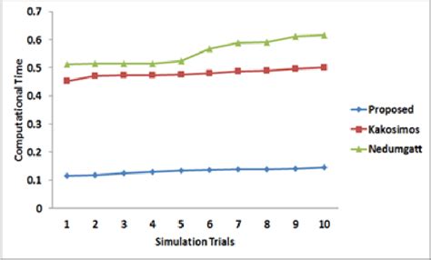 comparative analysis of computational time download scientific diagram