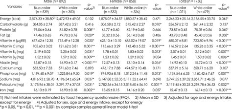 Comparison Of Nutrients Intake Of The Subjects By Sex 1 Download Table
