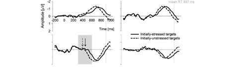 Illustration Of Erp Peak Latency Differences For Initially Stressed