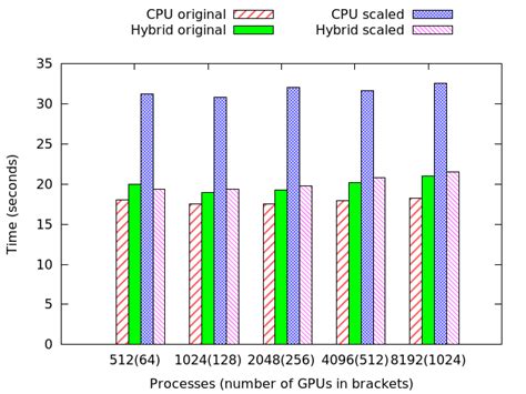 Weak Scaling Single Precision 262144 Local Grid Points Download