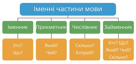 Самостійні та службові частини мови — урок Українська мова 6 клас