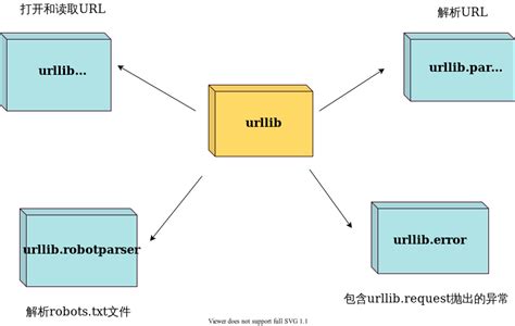 Python urllib 自学教程