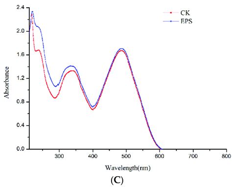 Uv−vis Spectrogram A Ft−ir Spectrogram B And Congo Red Test Download Scientific Diagram