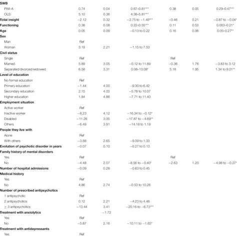Multivariate Regression Analysis Of Factors Associated With Pmh Download Scientific Diagram