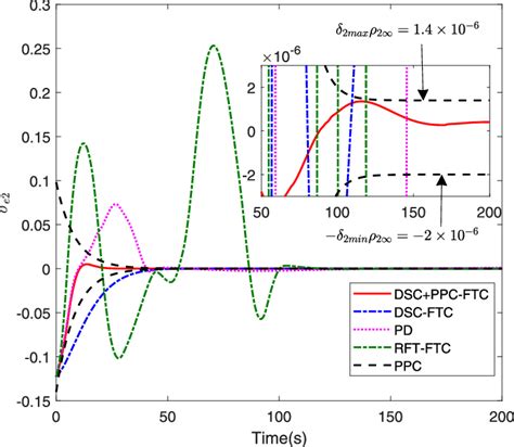 Time Histories Of Spacecraft Attitude With Actuator Faults Download Scientific Diagram