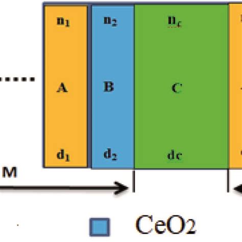 Schematic Of The Proposed Biosensor Based On 1d Defective Photonic Download Scientific Diagram