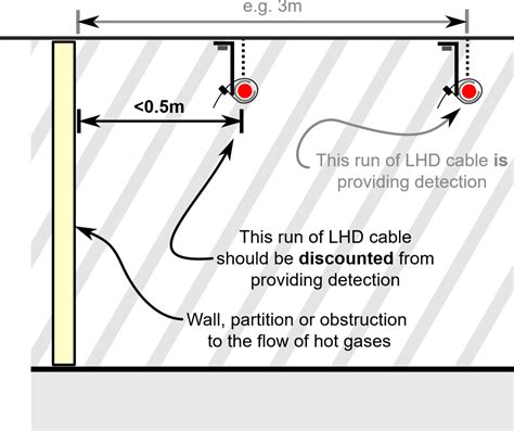 Understanding Linear Heat Detection In Bs 5839 12025 Fire Detection