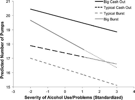 Figure 2 From Modeling Behavioral Reactivity To Losses And Rewards On
