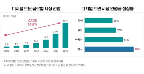 디지털 트윈 사례 분석실패부터 극복까지 Take5 Ent