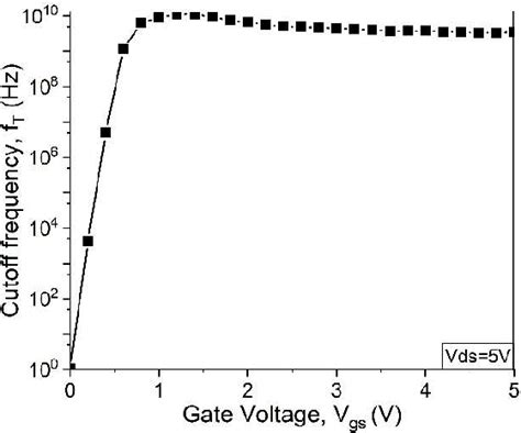 Figure 5 From High Performance Analysis Of Recessed Gate Alnβ Ga2o3 Hemt Semantic Scholar