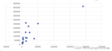 Poi Word生成散点图poi Tl生成散点图 Csdn博客