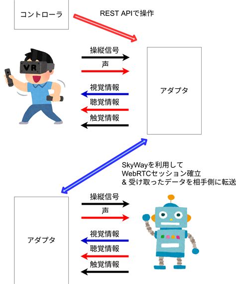 webrtc利用でありがちな不満点とベストプラクティスの模索 skyway qiita
