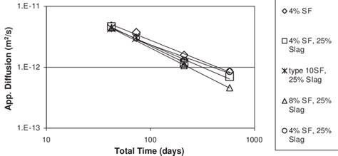 Time Dependent Diffusion Coefficients M Total For Slagsilica Fume