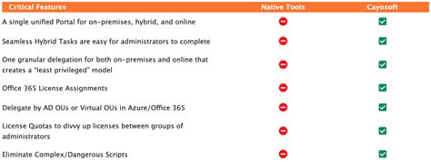 Hybrid Active Directory And Office 365 Administration